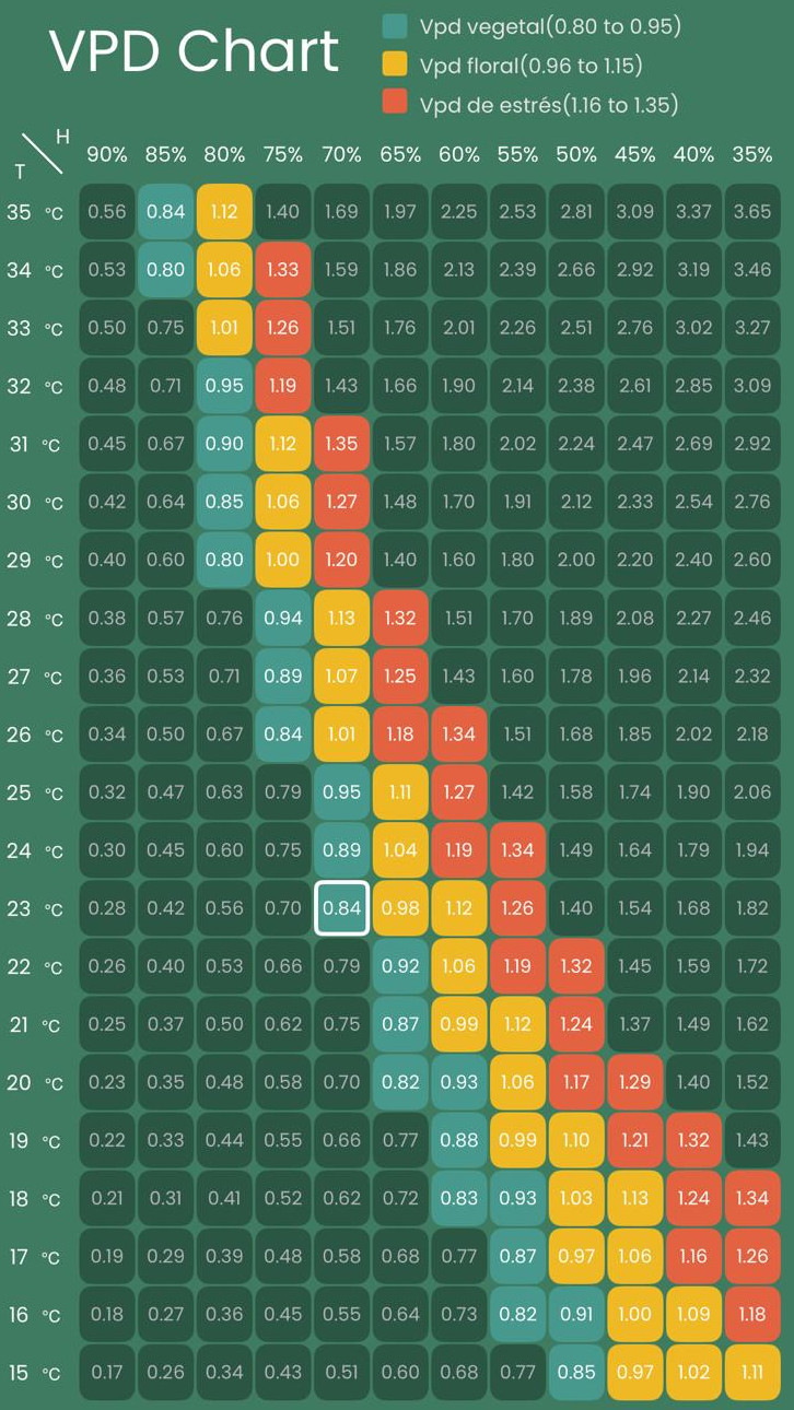 Vapour Pressure Deficit (VPD) in Cannabis Cultivation